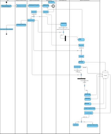 Modify_activity | Visual Paradigm User-Contributed Diagrams / Designs